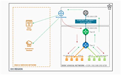Vmware On Oracle Cloud Experttechhub