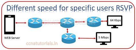 Rsvp Resource Reservation Protocol Tutorials Ccna Tutorials