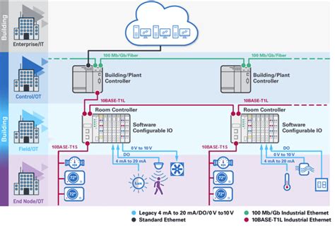 Single Pair Ethernet Cables For Building And Industrial Systems