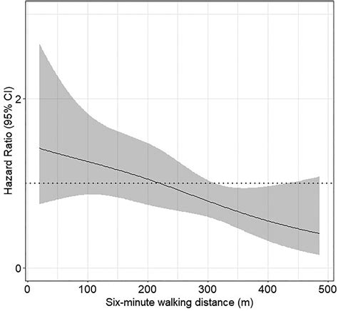 Prognostic Implications Of Six Minute Walking Distance In Patients With