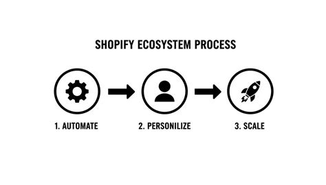 A Practical Guide To Integration With Shopify For Growth