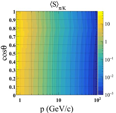 the k ± π ± separation power as a function of momentum and cosine
