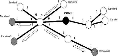 Figure 2 From Verification Of A New Scalable Ip Atm Multicast Routing