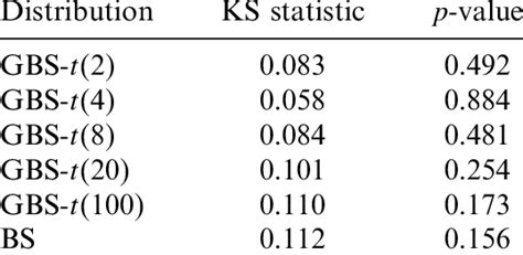 Ks Statistics And P Values For The Indicated Distributions Download Table