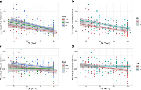 The Mean Foveal Thickness Of The Inner Layers The Top Row A And B