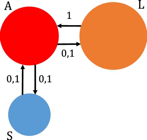 Illustration Of Testing Faulty Nodes Used By The Proof Of Theorem 1 Download Scientific Diagram