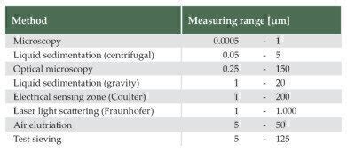 Particle Sizing Using Laboratory Sieves Labmate Online