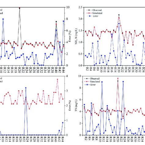 Water Quality Concentration Simulation And Error Analysis Of Canal