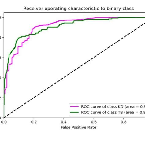The Roc Curve Of Cnn For The Differentiation Of Kikuchi Fujimoto Download Scientific Diagram