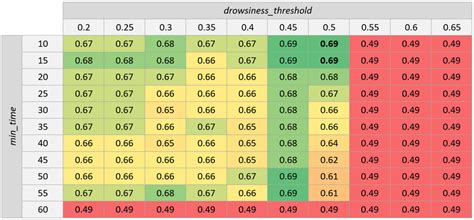 Accuracy Obtained By Alternative II Over Training Data Minimun Value