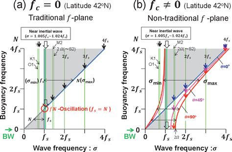 Figure 1 From Reflection Of Near Inertial Gyroscopic Wave On The Sea Bottom In The Abyssal Japan