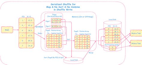 Spark Shuffle 内部机制（一） 数据元素 Data Element