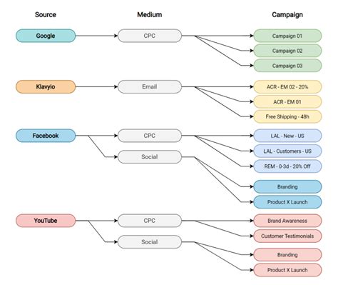 Utm Parameters A Complete Guide For Traffic Attribution Cxl