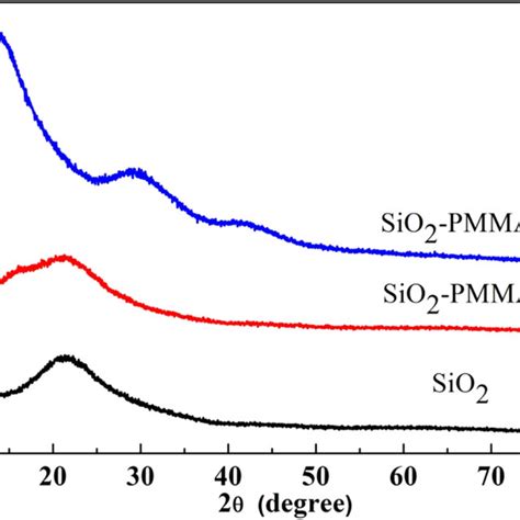 Xrd Spectrum Of Sio2 Sio2 Pmma 1 And Sio2 Pmma 2 Download