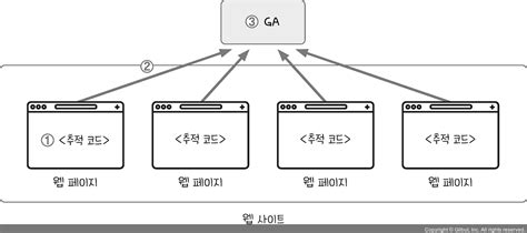 모두의 구글 애널리틱스4 21 구글 애널리틱스의 데이터 수집 원리