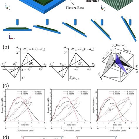 Numerical Simulation Of Oblique Impact A Impact Model With Different