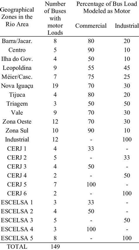 Buses Having Induction Motor Loads Download Table