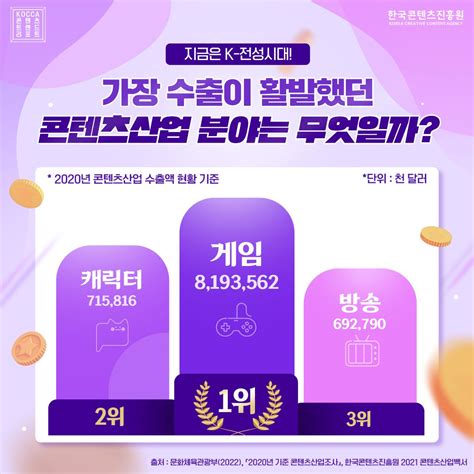 한국콘텐츠진흥원 On Twitter 애니메이션 음악 영화 게임 캐릭터 많은 분야에서 활약하고 있는 K 콘텐츠 2020년 가장 수출이 활발했던 콘텐츠산업