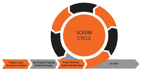 Hybrid Agile Framework For Erp Implementations Alletec