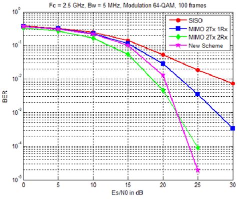Bit Error Rate As A Function Of Signal To Noise Ratio Download Scientific Diagram