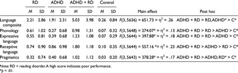 Means And Standard Deviations Of The Language Composite And The Download Table
