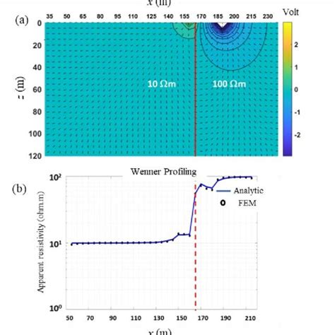 a modeling domain discretization into rectangular blocks comprising