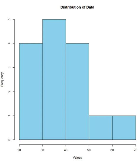 Creating Histograms In R