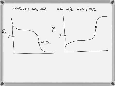 Solved What Kind Of Titration Is Shown In The Graph Below Ph Titrant Volume Ml Titration Of