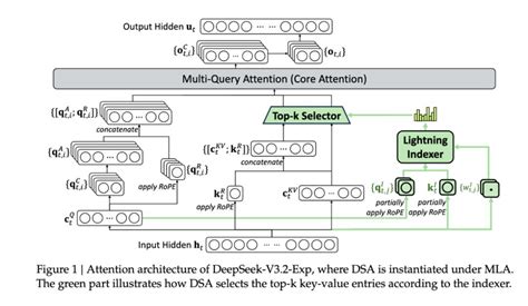 刚刚，deepseek开源v3 2 Exp，公开新稀疏注意力机制dsa 36氪