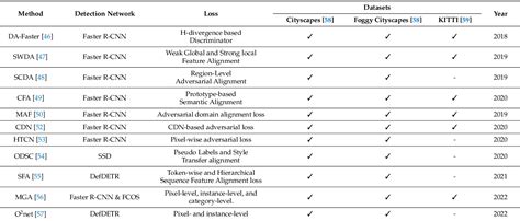 Table 2 From Unsupervised Domain Adaptation For Image Classification