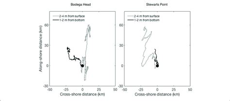 Progressive Vector Diagrams Of Potential Alongshore And Cross Shore Download Scientific