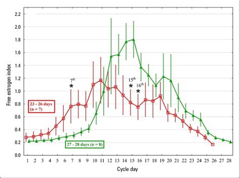 Daily Levels Of Sex Hormones In 15 Subfertile Women Formulate A