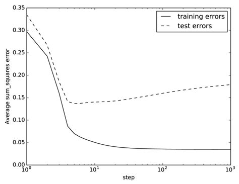 7 4 overfitting ‣ chapter 7 supervised machine learning ‣ artificial intelligence foundations