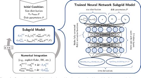 Figure 2 From A Neural Network Subgrid Model Of The Early Stages Of Planet Formation Semantic