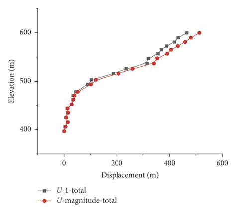 Typical Monitoring Quantities A Displacement U1 Time Curve At The