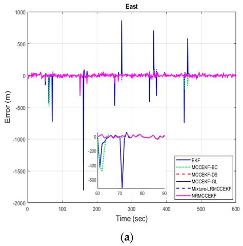 Maximum Correntropy Extended Kalman Filtering With Nonlinear Regression Technique For Gps Navigation