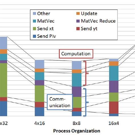 HIT Execution Time In Hybrid MPI Execution In 64 Processes 64 Nodes