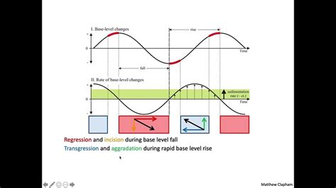 Sequence Stratigraphy Basics Course Geogyan Youtube