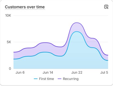 Shopify Analytics And Reporting Dashboards Shopify