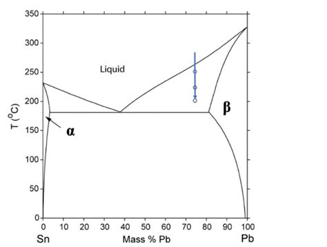 solved below is the lead tin phase diagram a sample composed of lead and 1 answer