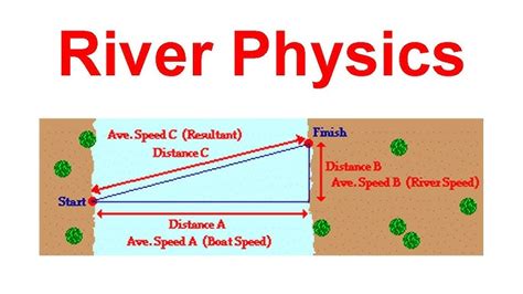 Speed Physics Examples
