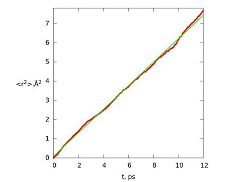 Dependence Of Mean Square Deviation On Time For R I 1 98Å98Å Green