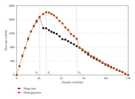 Fundamental Diagram Of The Proposed Model Each Data Point Is The Download Scientific Diagram