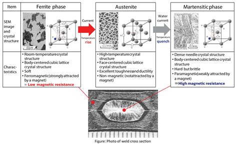 Nugget Profiler ตรวจสอบคุณภาพ Spot Welding โดยไม่ต้องทำลายชิ้นงาน