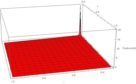 Plotting Unexpected Behaviour Of Regionfunction In 3d Plot