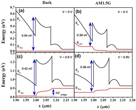 Conduction Band And Quasi Fermi Level A In The Dark At 0 V B Under