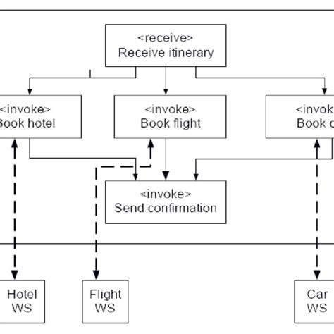 An Example Of A Bpel Workflow 36 Download Scientific Diagram