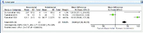 Forest Plot And Meta Analysis Download Scientific Diagram