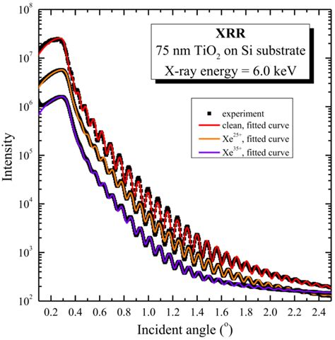 Reflectivity Patterns Black Points Measured For 75 Nm Titanium Download Scientific Diagram