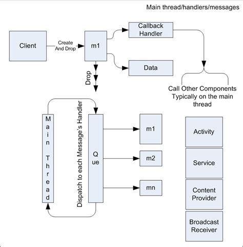 Android Architecture Pictures